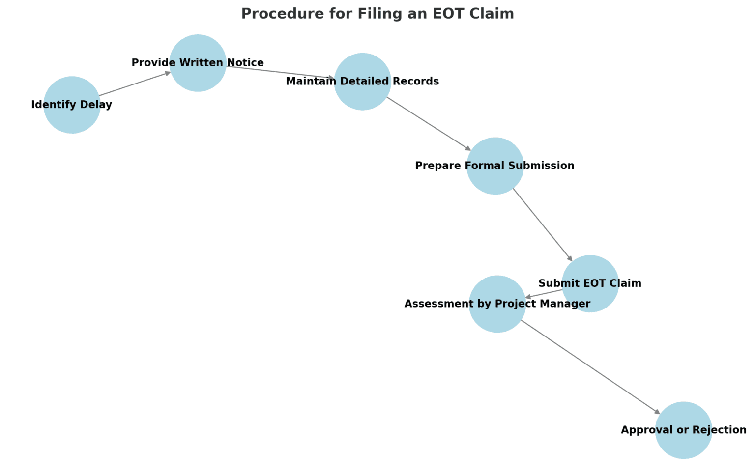 Extension of Time in Construction: Procedure & Best Practices - Opteam
